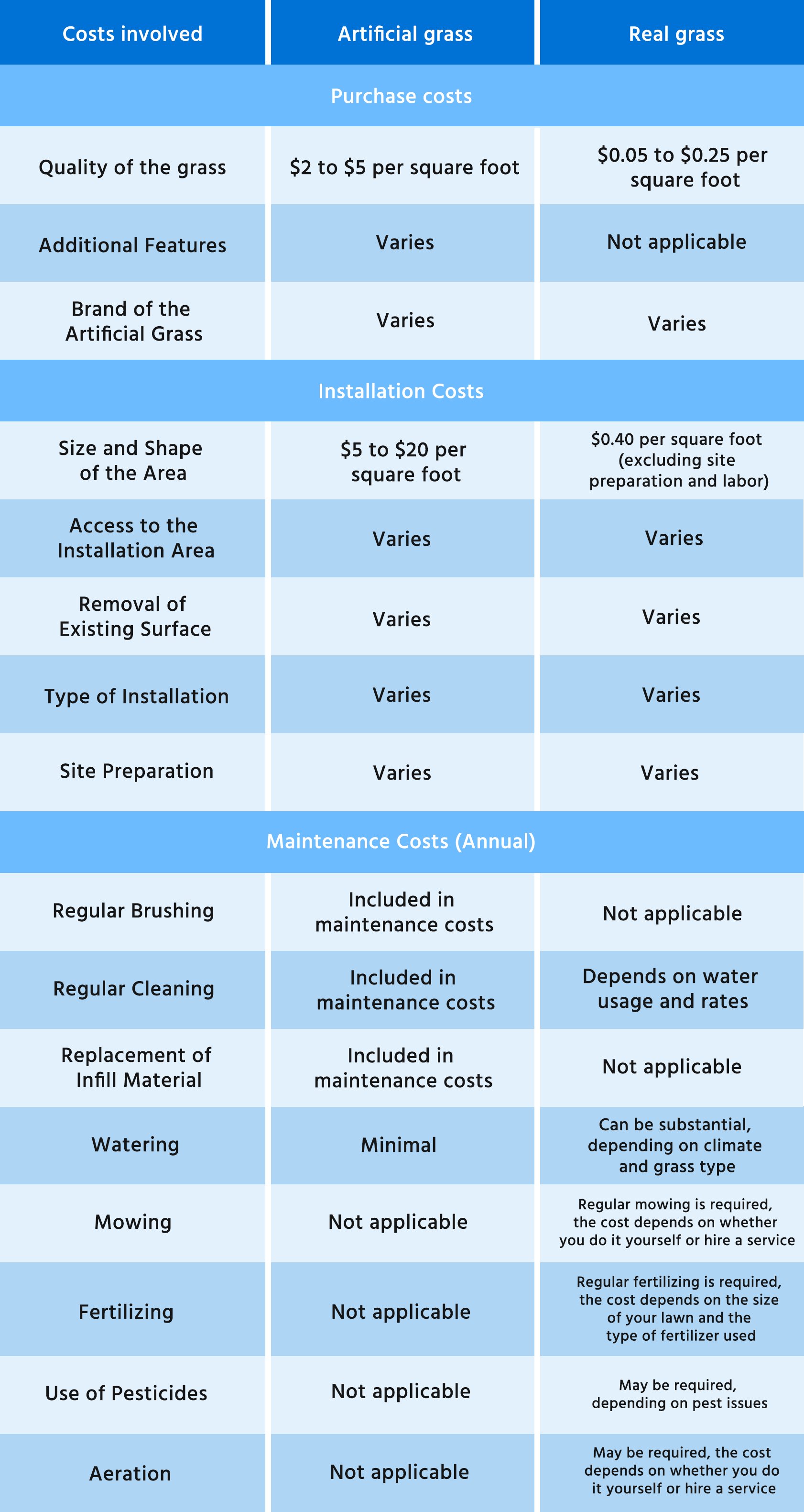 Comparing Costs of Artificial Grass and Real Grass Lawns
