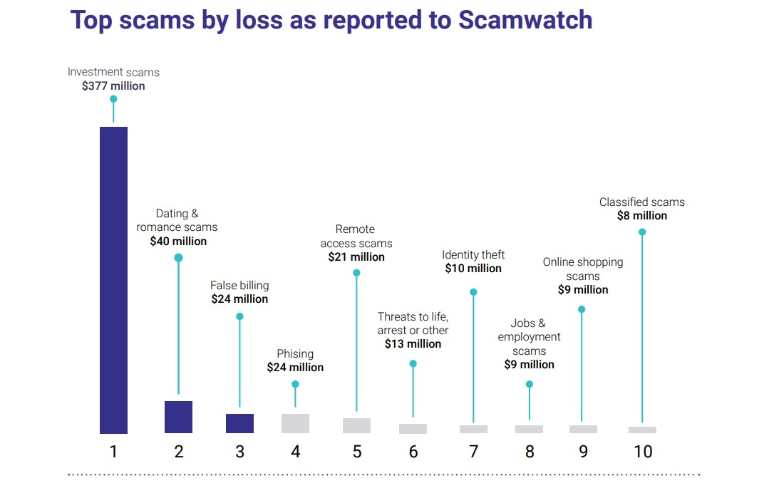 Crypto and Investment Scams in Australia (And How To Avoid Them)