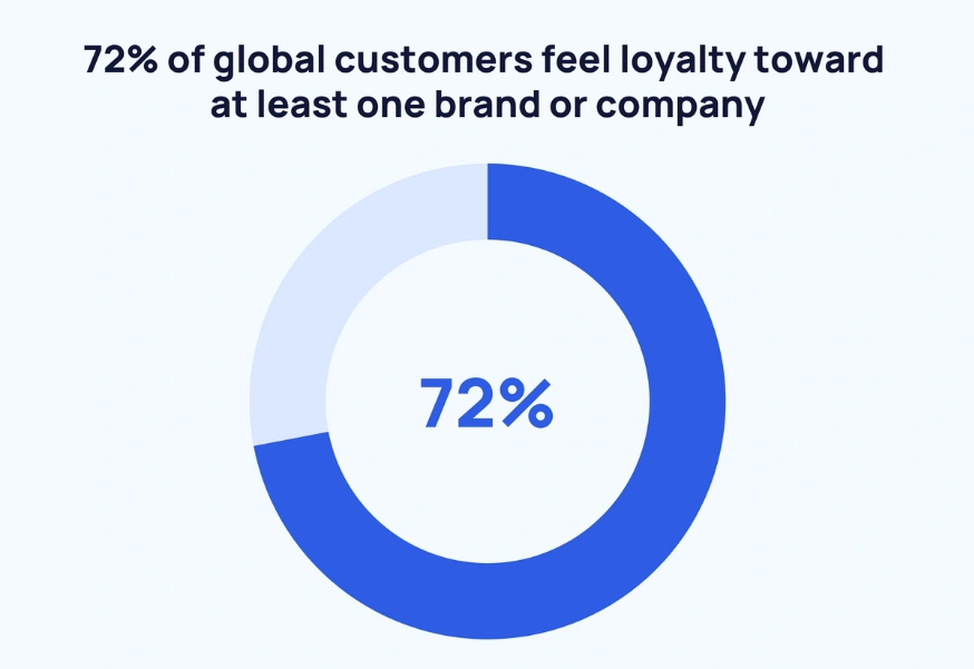 The Power of Customer Loyalty in Retail: Top Trends of 2023