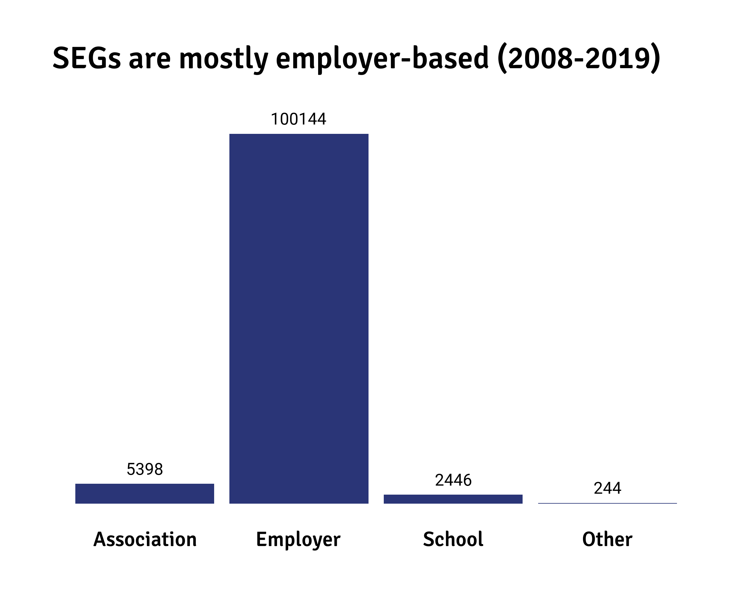 Analyzing Credit Unions' 2019 Select Employee Group Additions