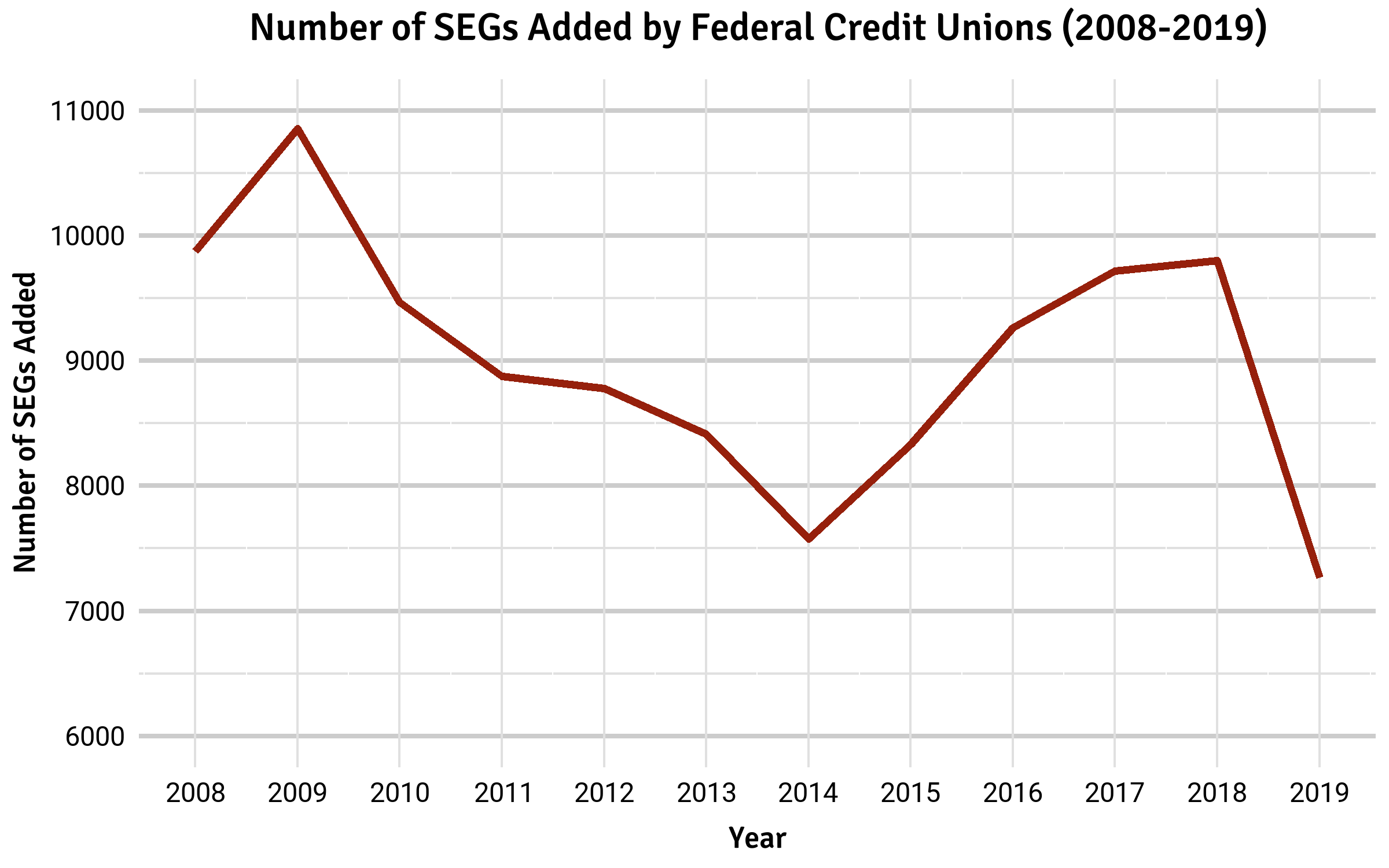 Analyzing Credit Unions' 2019 Select Employee Group Additions