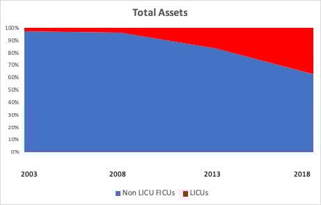 Low-Income Credit Unions Stack Up Well With All CUs