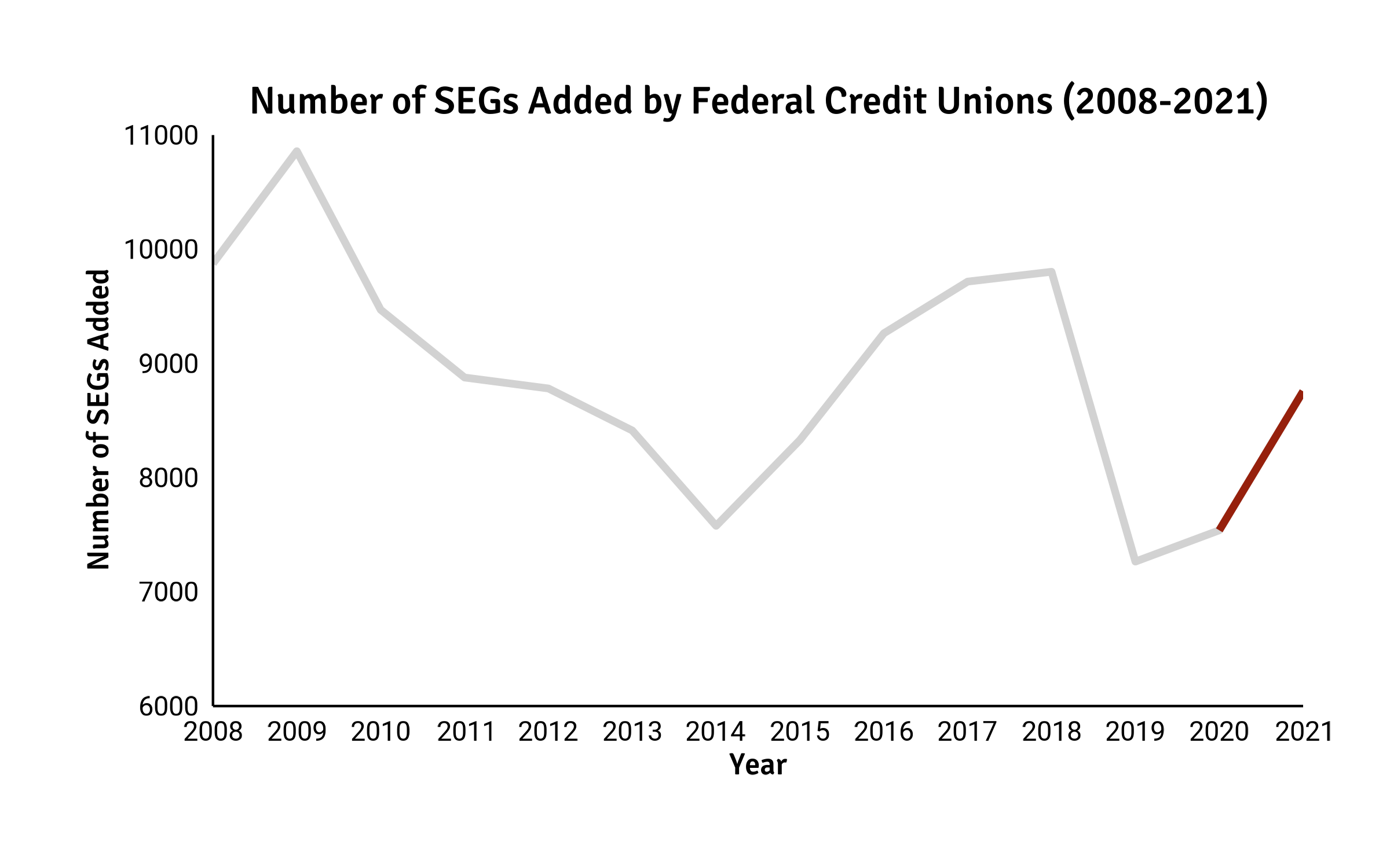 A Look at Select Employee Group (SEG) Additions in 2020