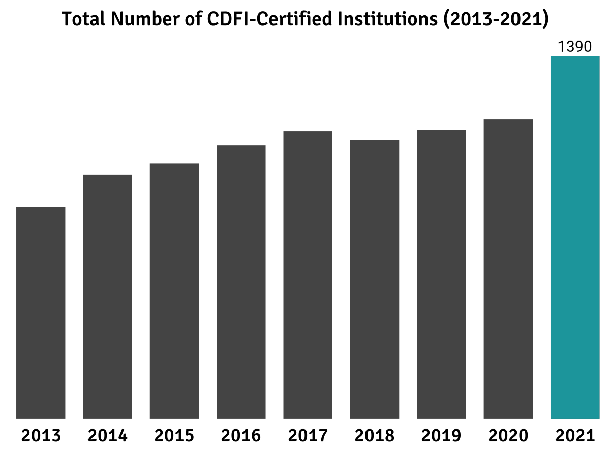 CDFI Certifications and CDFI Awards in 2021