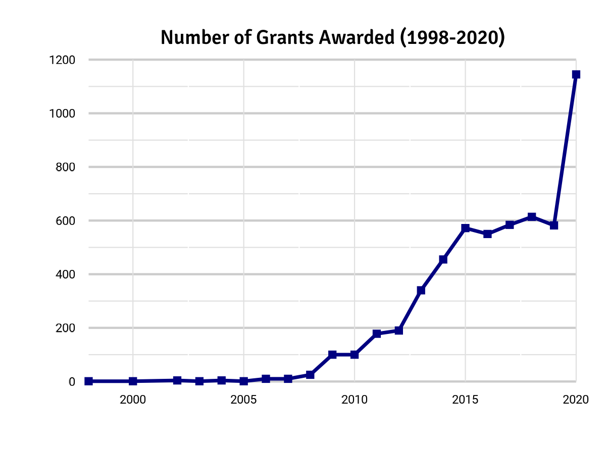 Visualizing Grants Received by Credit Unions