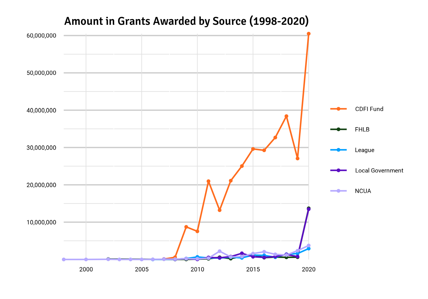 Visualizing Grants Received by Credit Unions