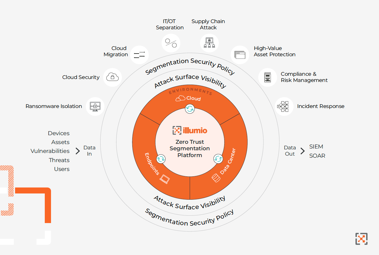 2022 Gartner Hype Cycle for Workload and Network Security: Why Microsegmentation is a High ...