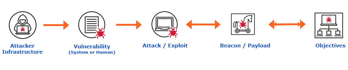 Malware Payloads & Beacons: How Malicious Communications Start ...