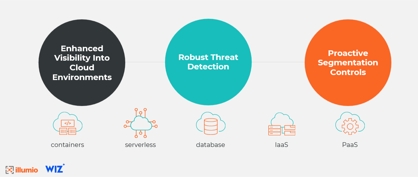 Illumio und Wiz: Cloud-Angriffe automatisch erkennen, erkennen und ...