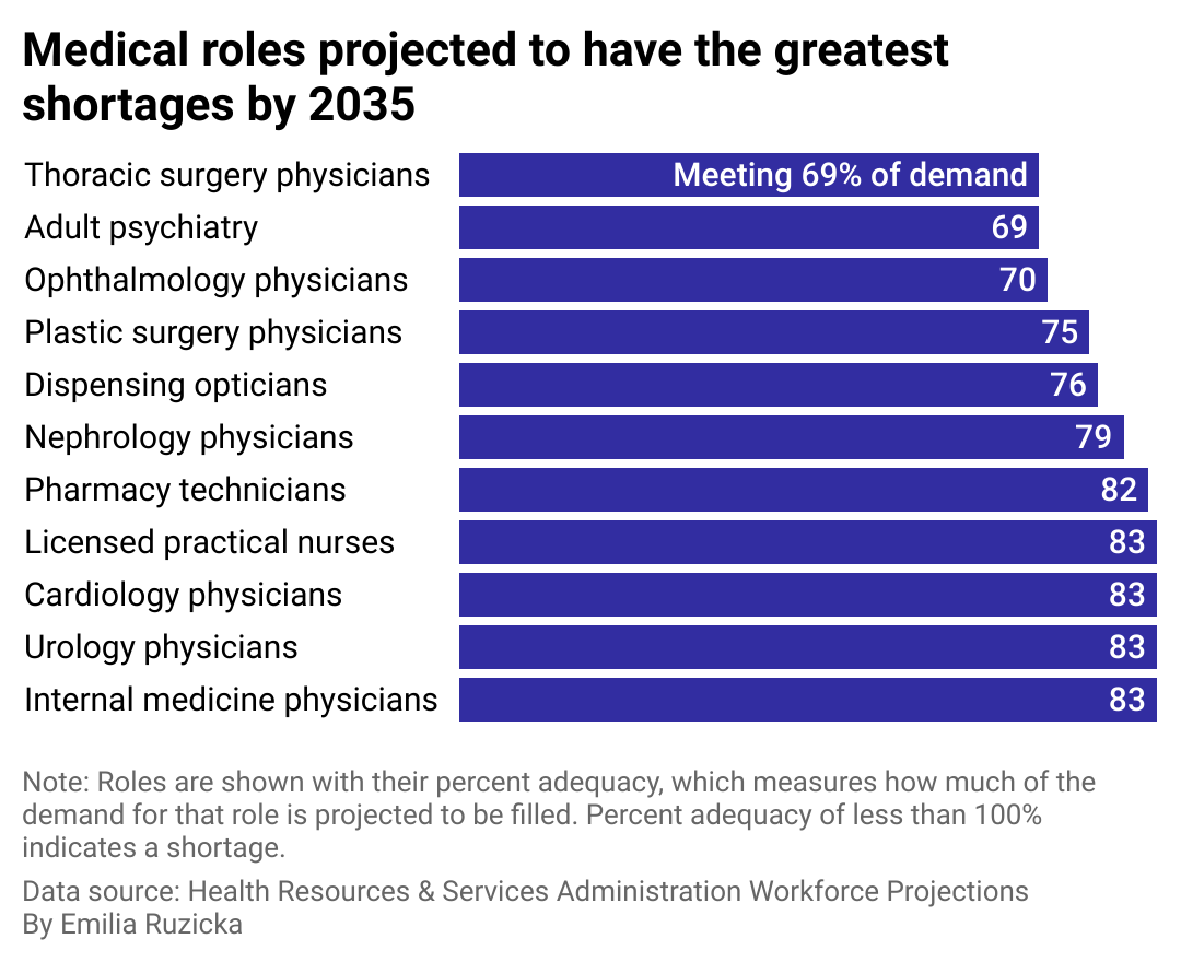 Roles in medicine projected to have the greatest shortages by 2035 ...