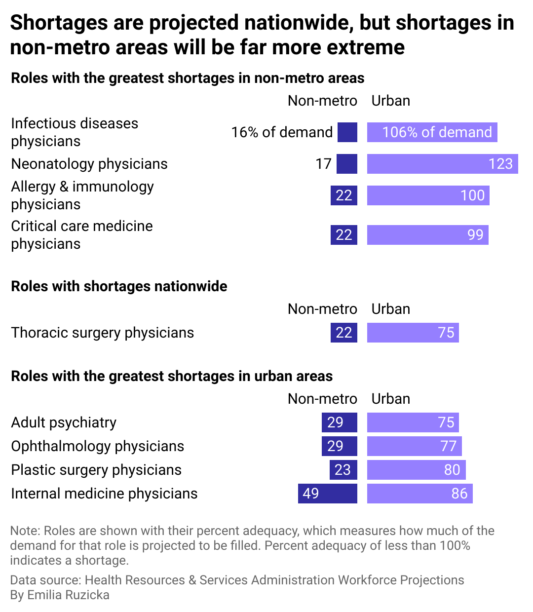 Roles in medicine projected to have the greatest shortages by 2035 ...
