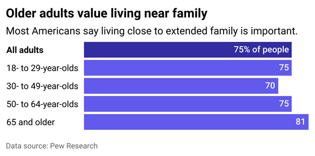 Do Americans value living near extended family? It depends - QMedic Blog