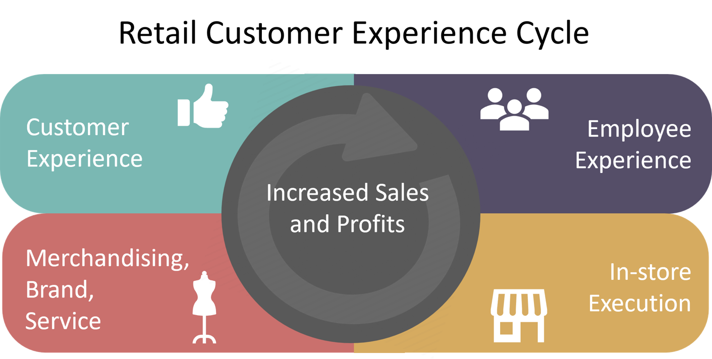 Retail Challenge, Retail Basics