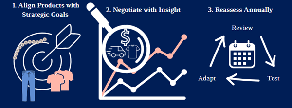 Retail Assortment Strategy, Retail Data Analytics