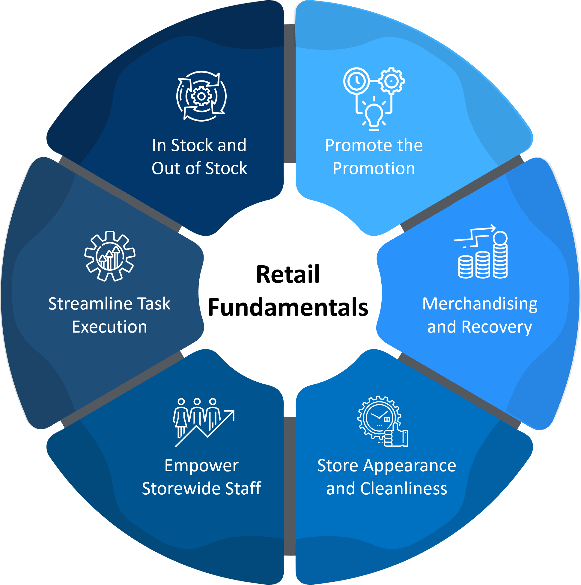 Challenges In Retail, Retail Store Challenges