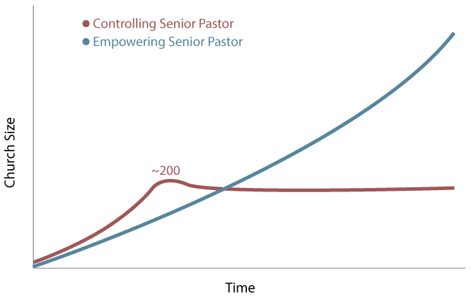 Two Factors that are Killing Your Church's Growth | Breeze ChMS