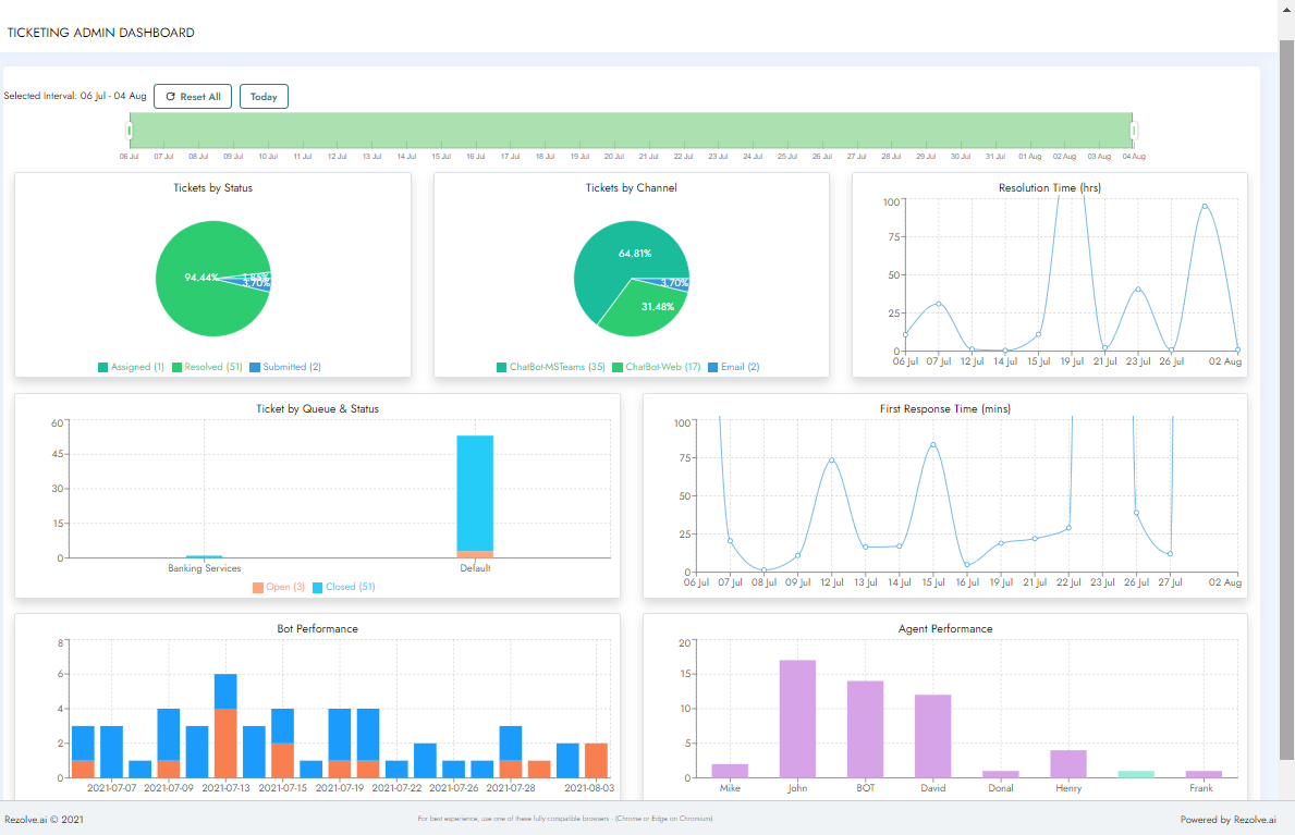 Help center- Ticketing Analytics Dashboard