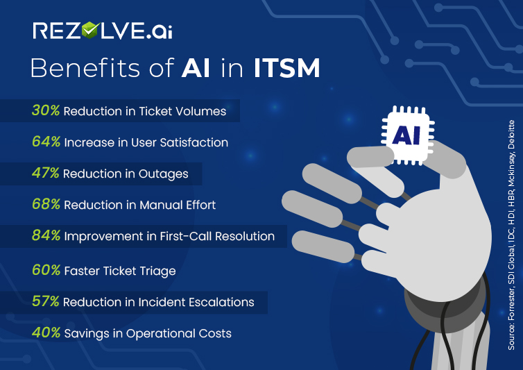 AI in ITSM: Streamlining Service Desk Processes for 75% of Orgs
