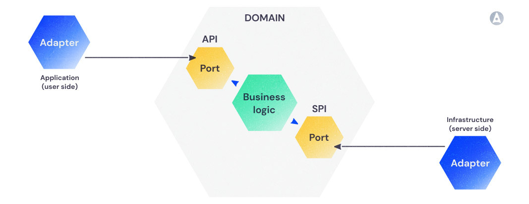 Hexagonal Architecture − Meaning | Principles | Benefits