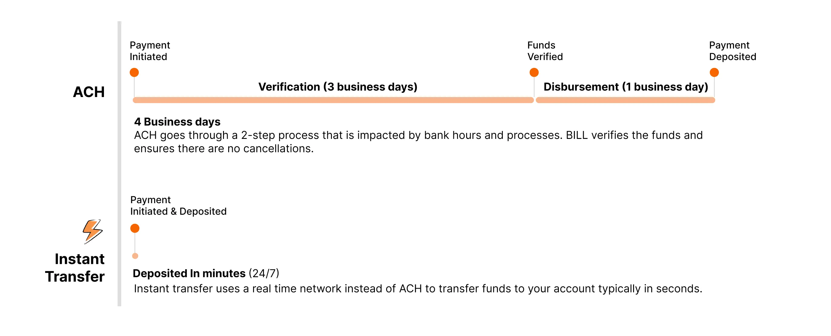 Instant Transfer | BILL