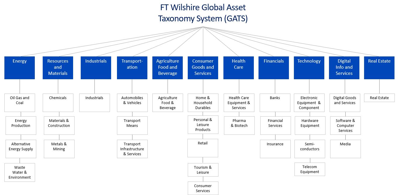 Wilshire Indexes Global Assets Taxonomy System (GATS)