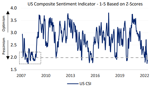 Perspectives on the bear market – how long will sentiment languish at ...