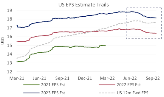 US EPS cycle starting to wobble
