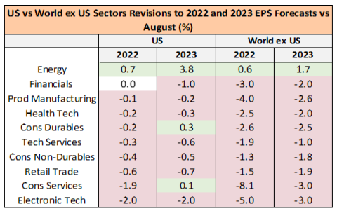 US EPS cycle starting to wobble
