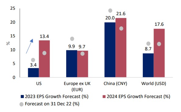 The US EPS growth outlook – is the glass half full or empty?