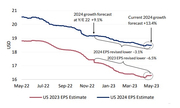 The US EPS growth outlook – is the glass half full or empty?