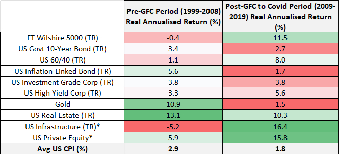 What correlation regime will asset classes move to?