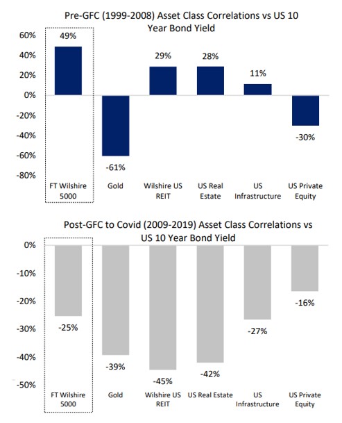 What correlation regime will asset classes move to?