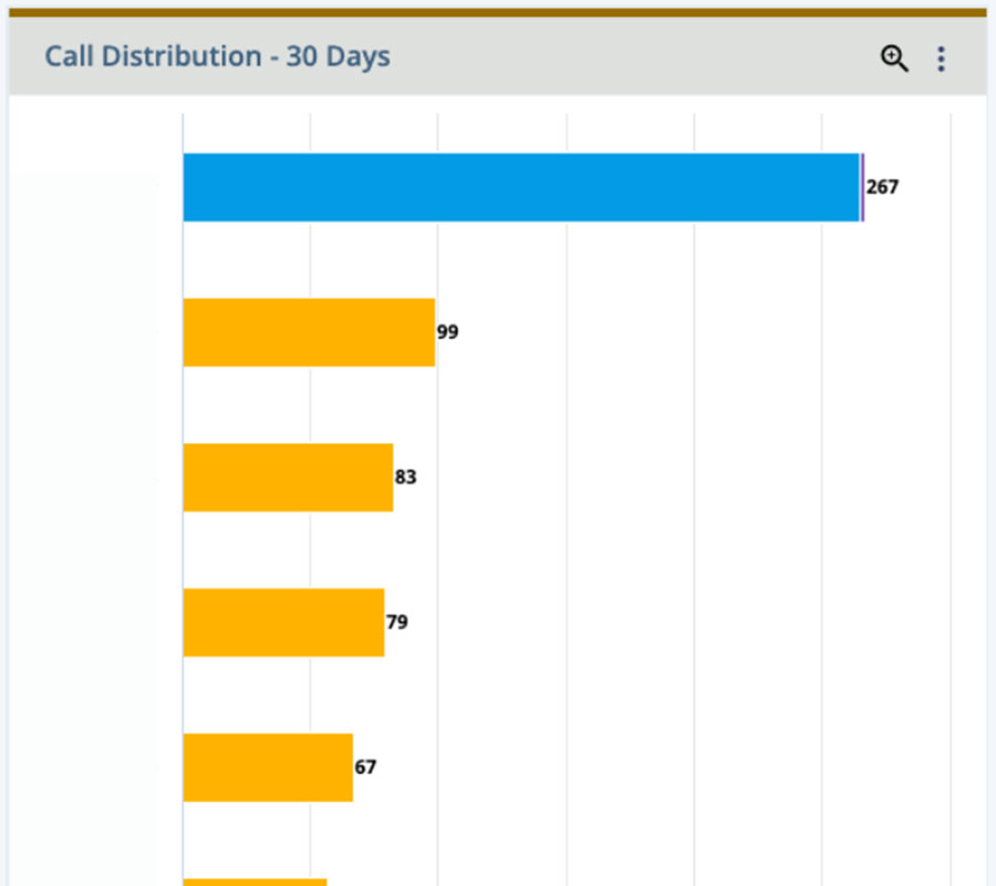 Advanced Analytics for Call Center and Contact Centers - Brightmetrics
