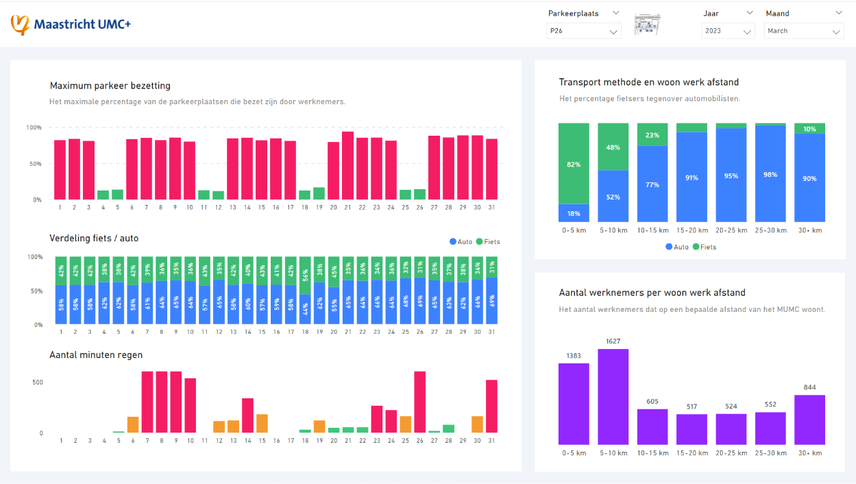 Dashboard mobiliteit en bereikbaarheid MUMC+