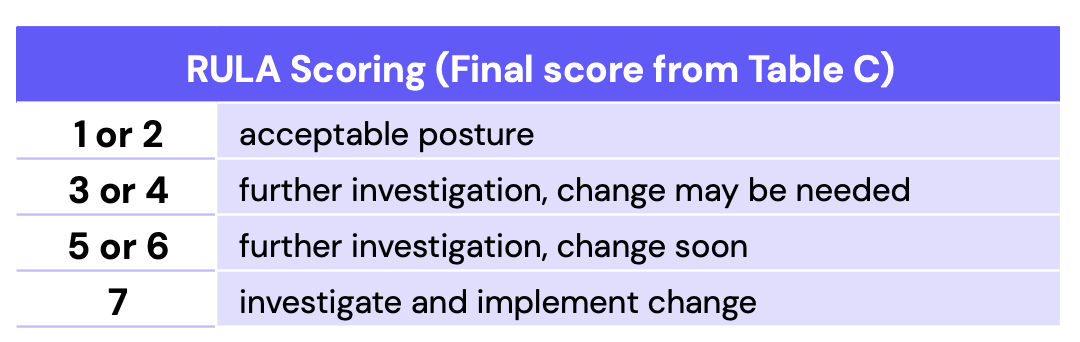 RULA: The Rapid Upper Limb Assessment - Comprehensive Overview