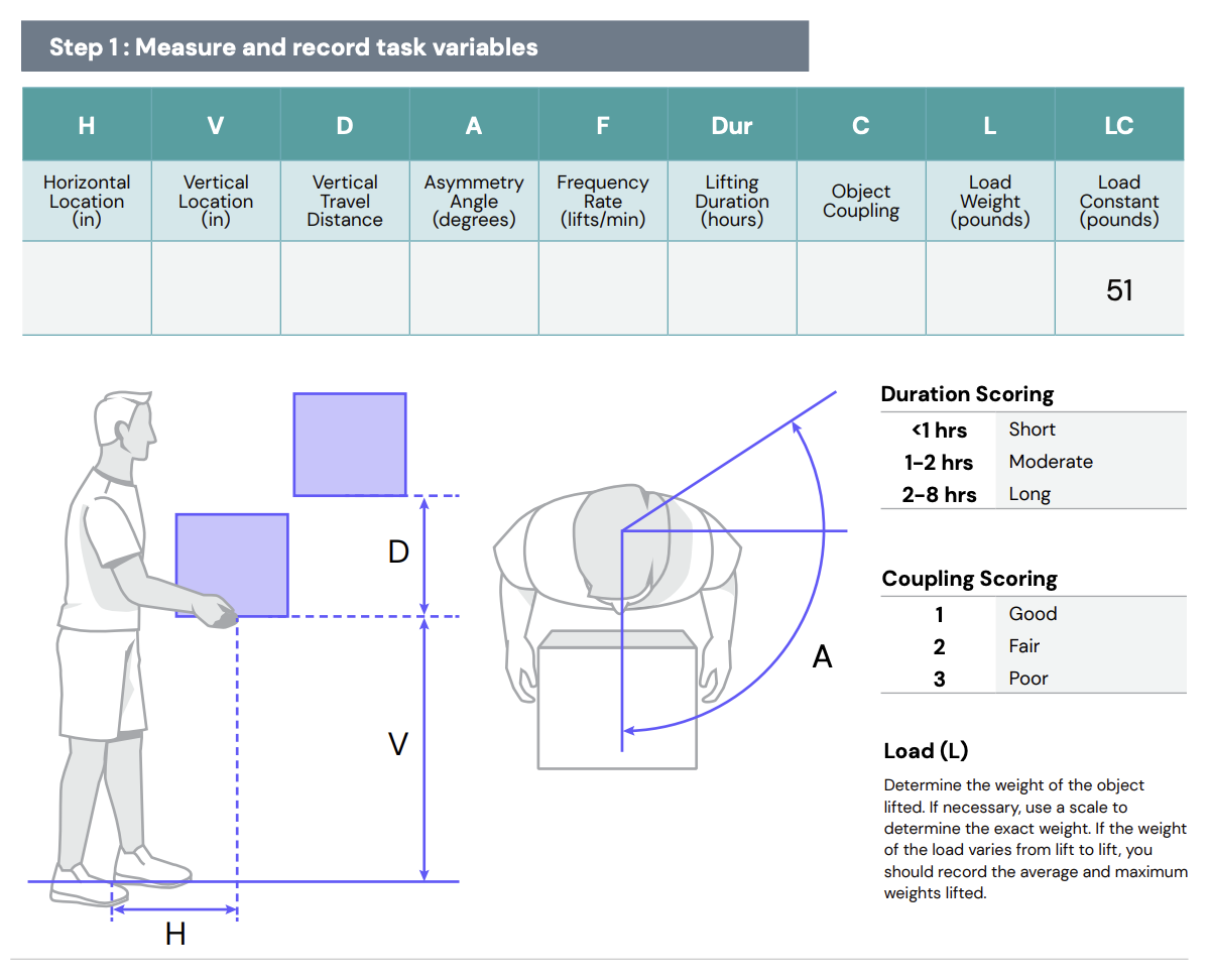 The Revised NIOSH Lifting Equation - Comprehensive Overview