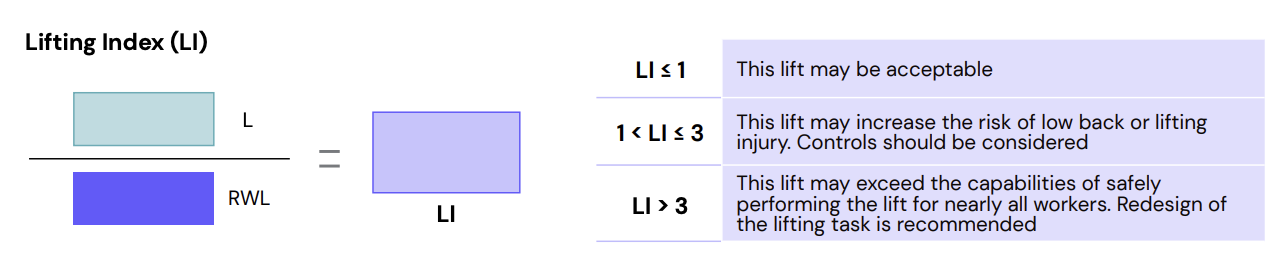 The Revised NIOSH Lifting Equation - Comprehensive Overview