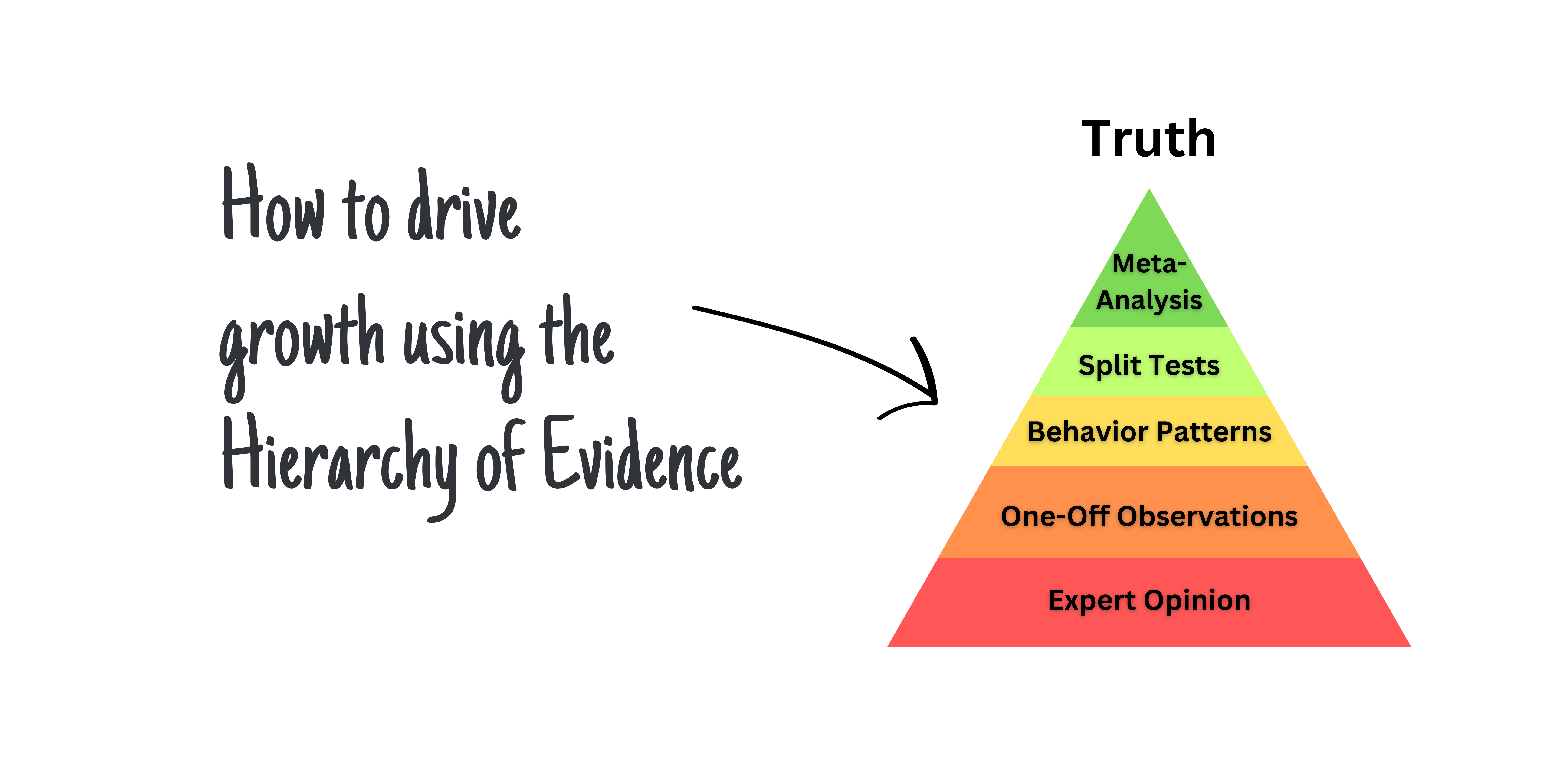 How To Drive Growth Using The Hierarchy Of Evidence - DoWhatWorks