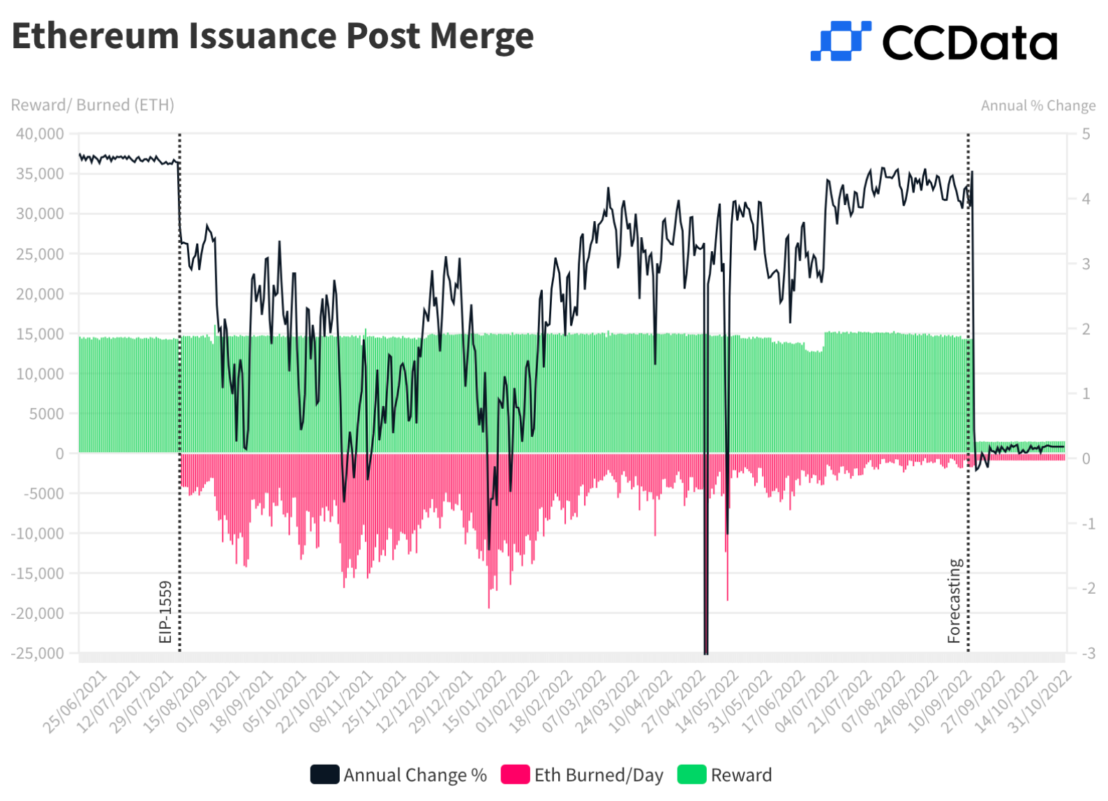 Market Spotlight: The Merge; It’s Finally Happening!