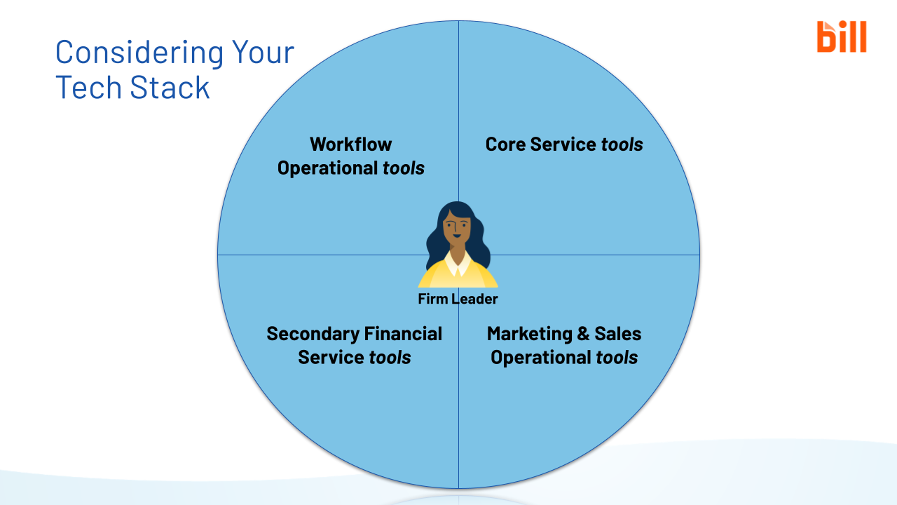 Perfecting packages and options with digital tech stacks
