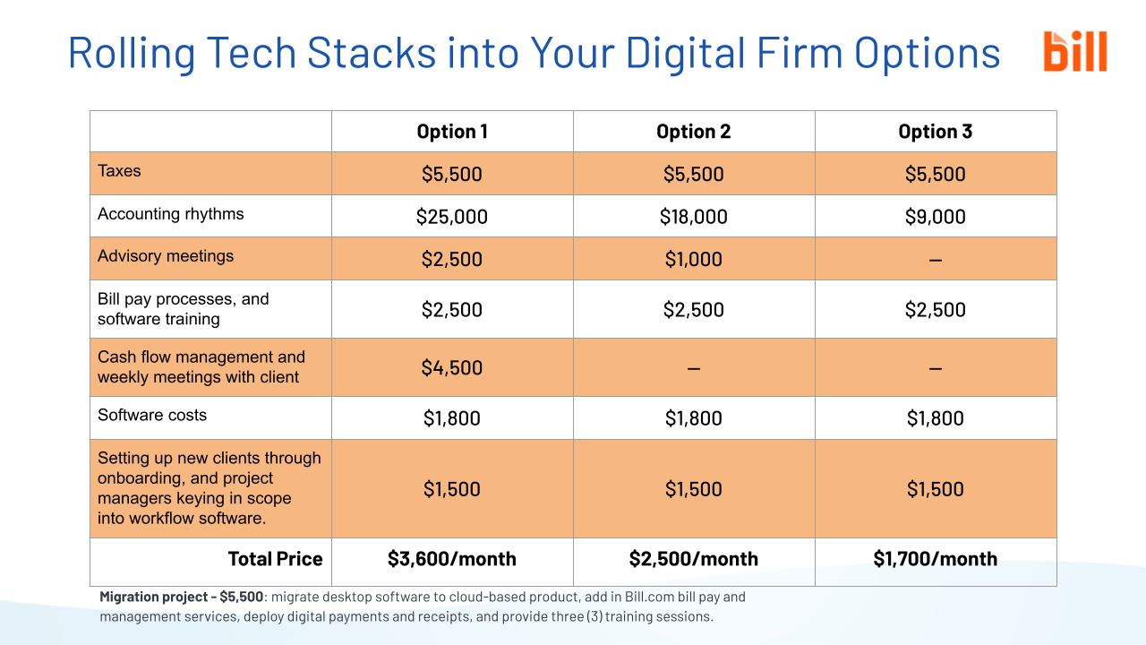 Perfecting packages and options with digital tech stacks