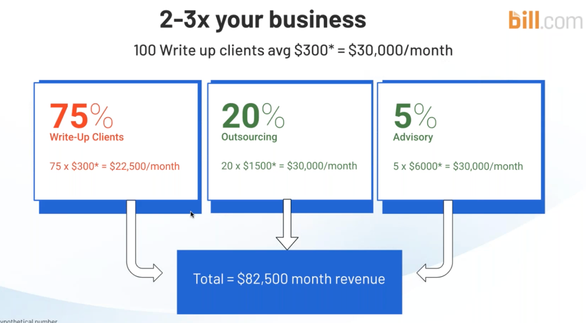 Conveying the value of your service offerings