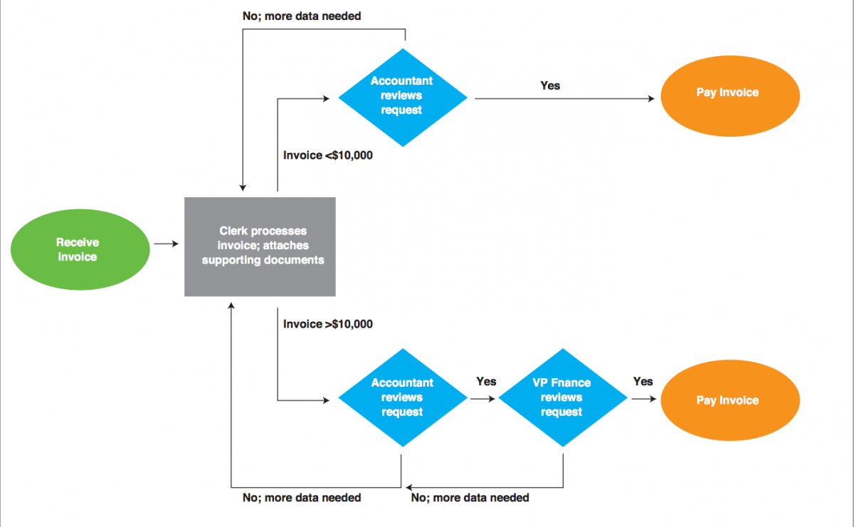 Exercises for building a better payment workflow | BILL