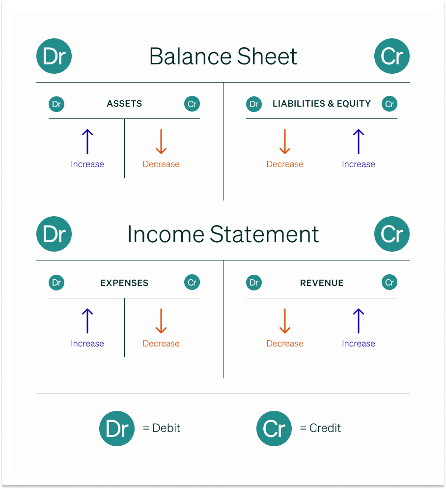 What is a chart of accounts? Definition with examples | BILL