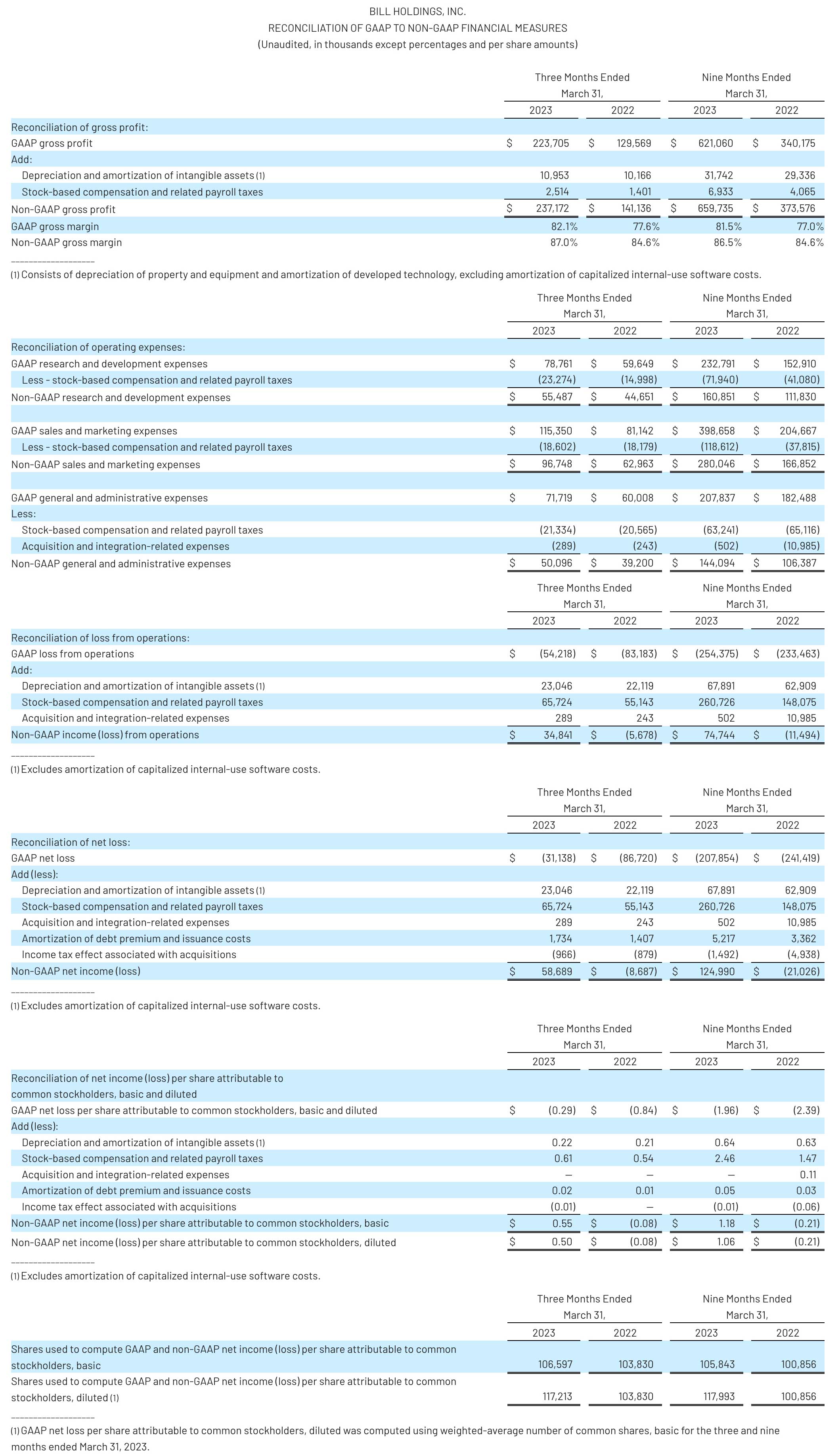 BILL Reports Third Quarter Fiscal Year 2023 Financial Results | BILL