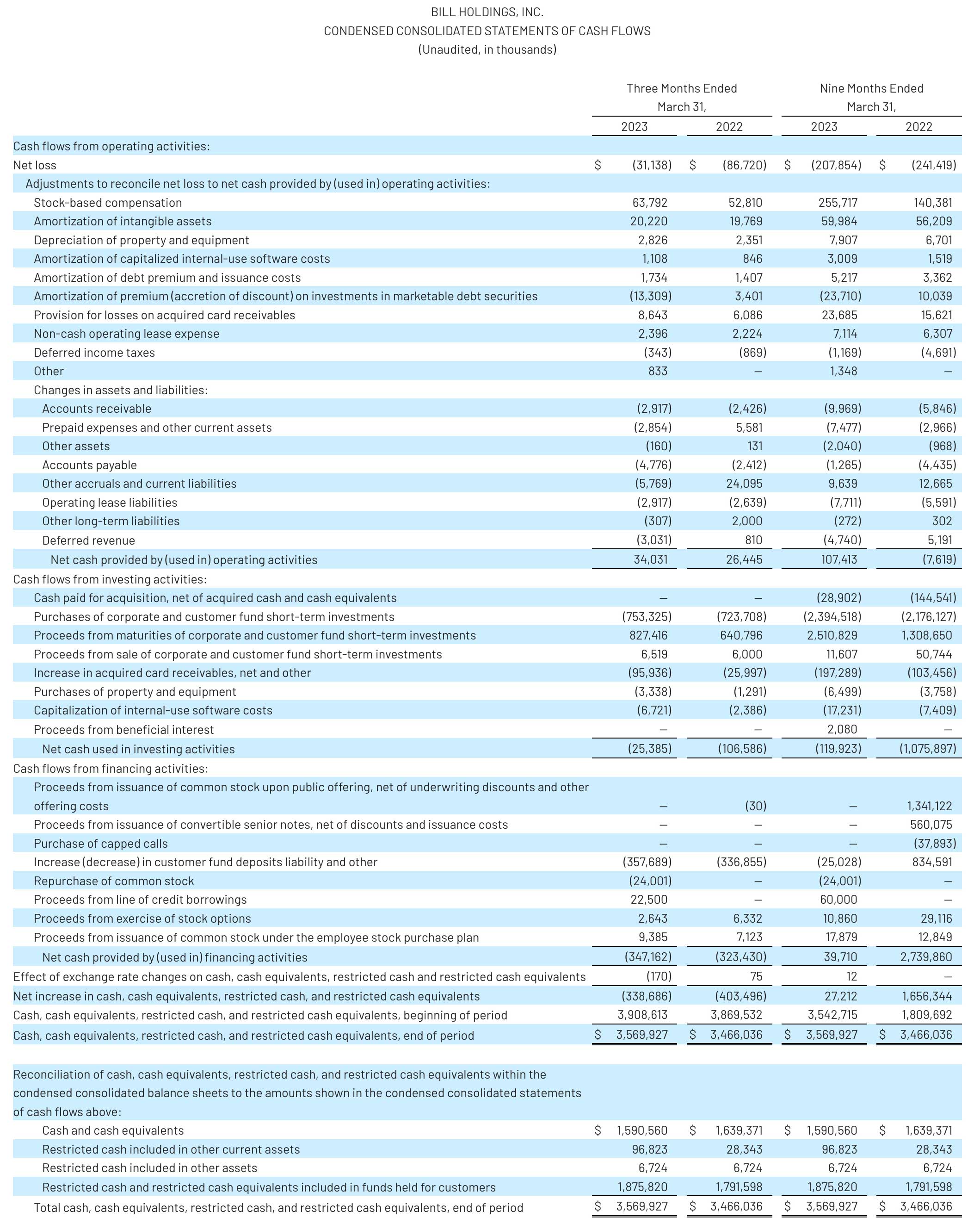 BILL Reports Third Quarter Fiscal Year 2023 Financial Results | BILL