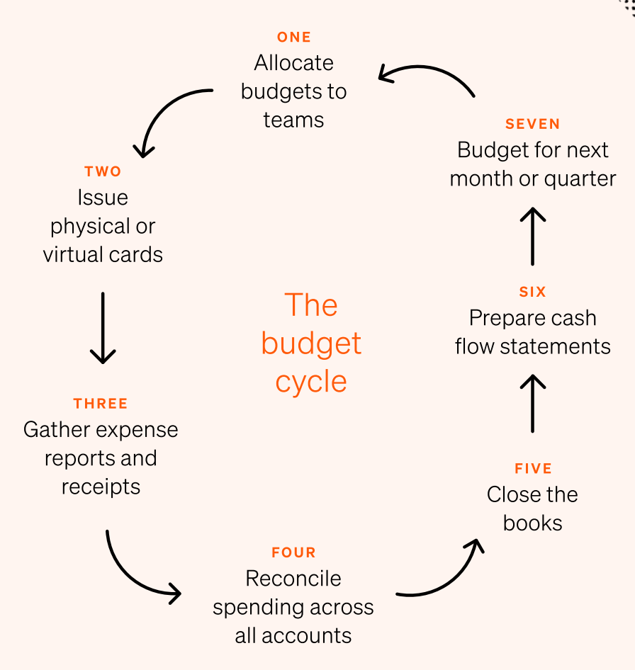 How You Prepare a Departmental Budget (+ Example)