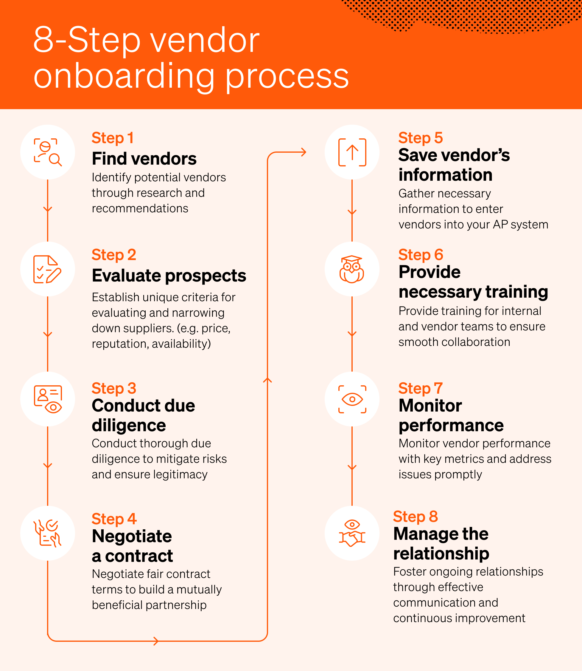 What is Vendor Onboarding? (Step-By-Step Process)