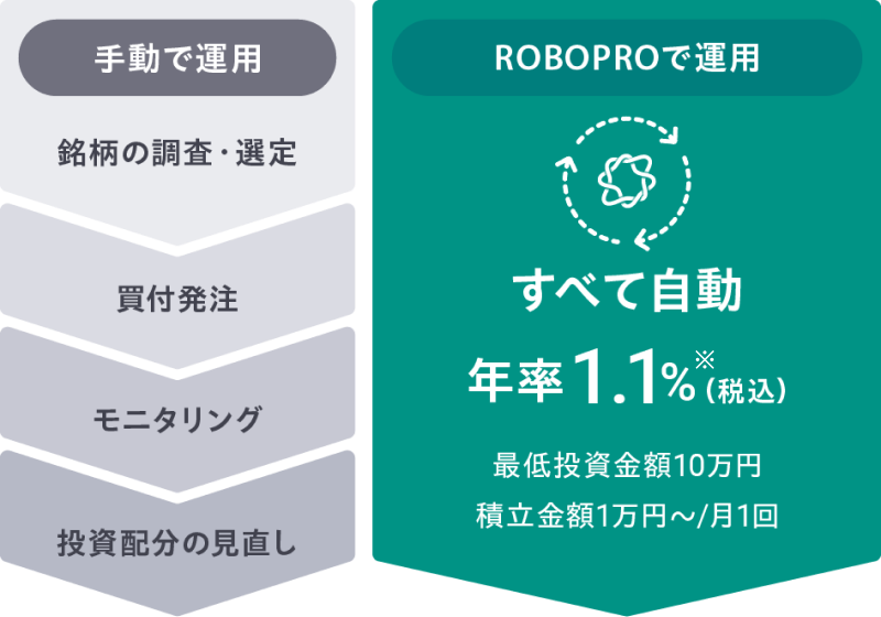 資産運用入門ガイド｜AI投資 ROBOPRO