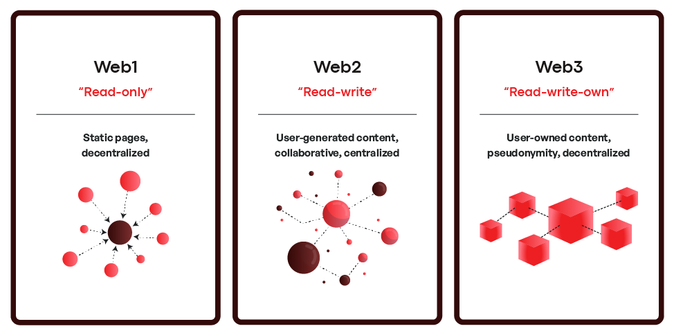 What is a Web3 Loyalty Program? (A Jargon-free Answer.) | Step3